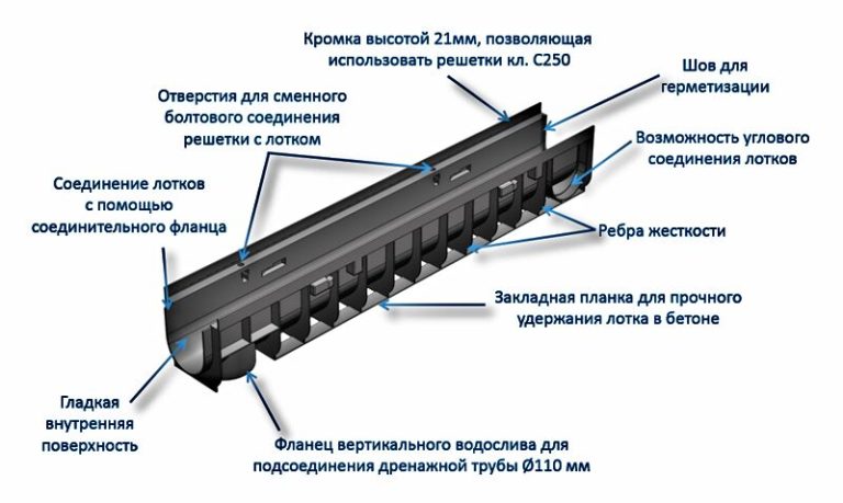 Пластиковый водоотводный лоток с решеткой: область применения ...