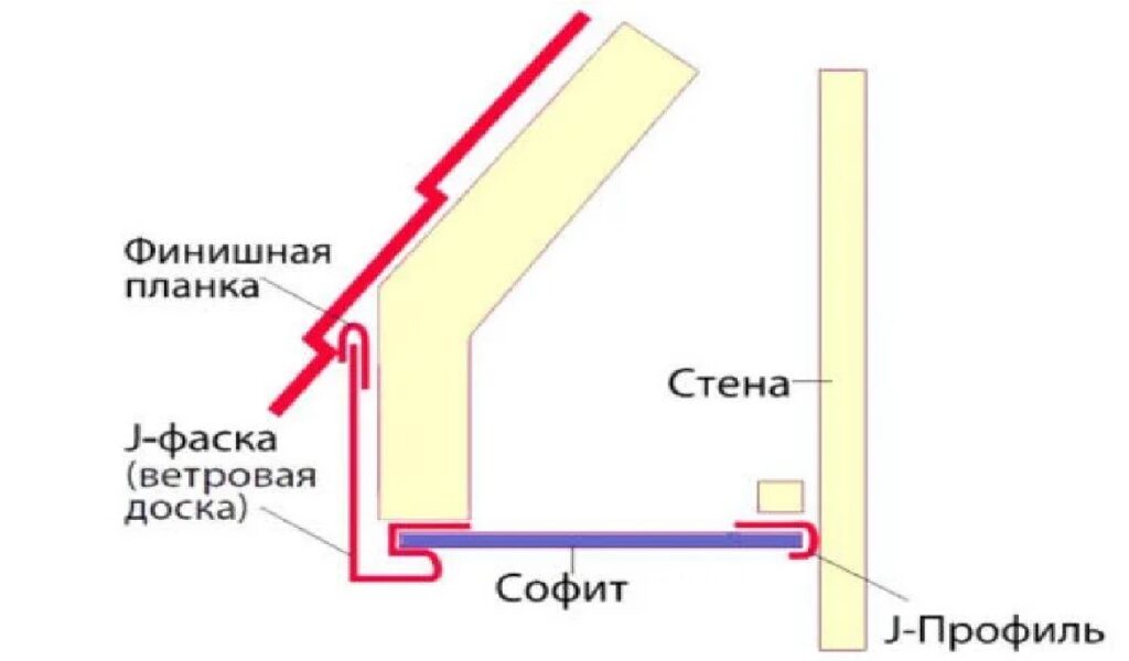 J-профиль для сайдинга: описание, установка по периметру окна, для софитов